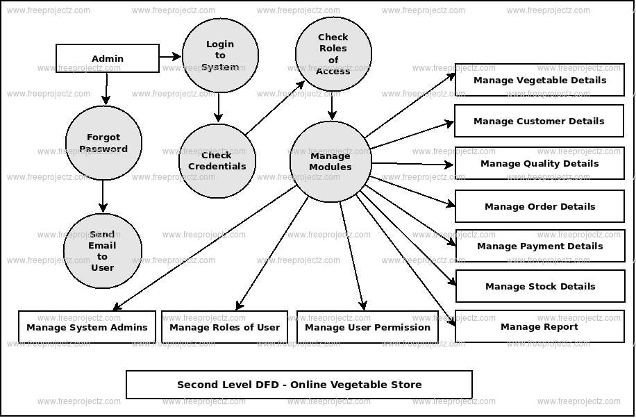Online Vegetable Store Dataflow Diagram (DFD) Academic Projects